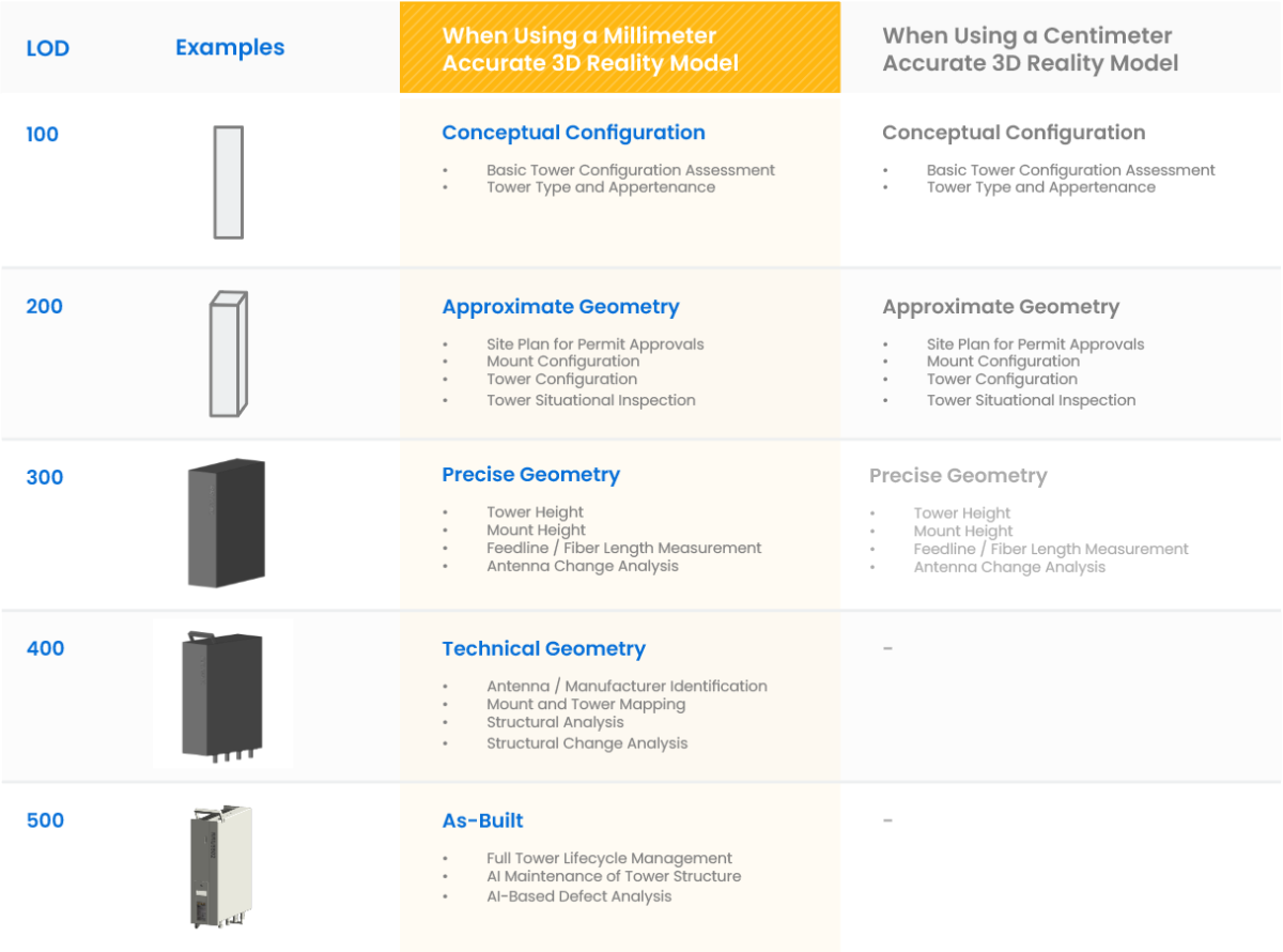 How Tower Digital Twins, BIM & 3D Models Fit Together - Visual Intelligence