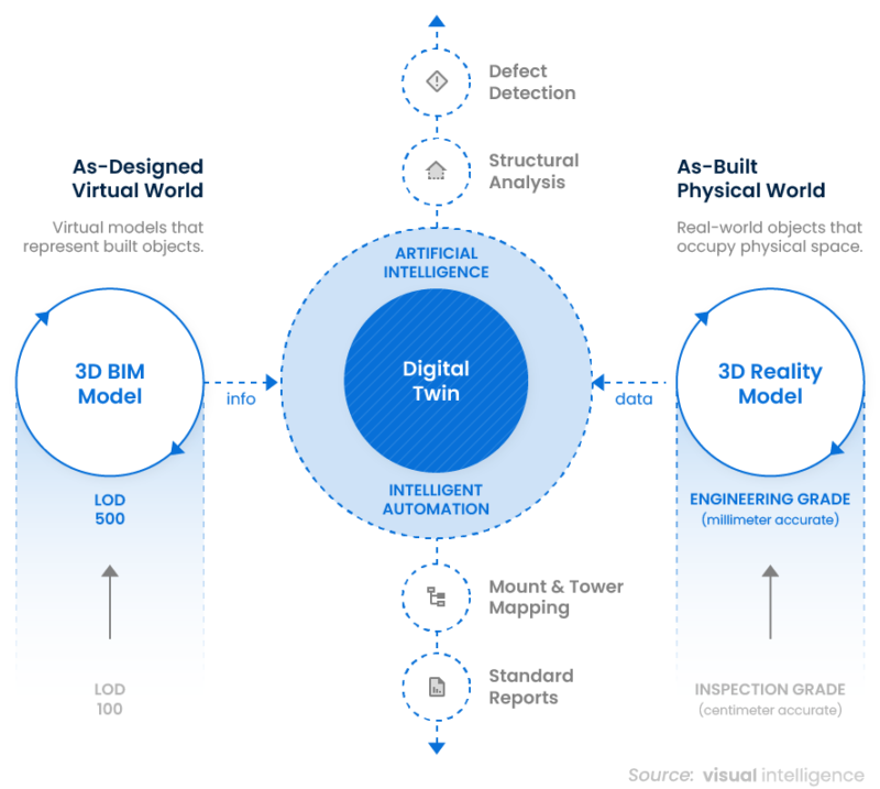 How Tower Digital Twins, BIM & 3D Models Fit Together - Visual Intelligence
